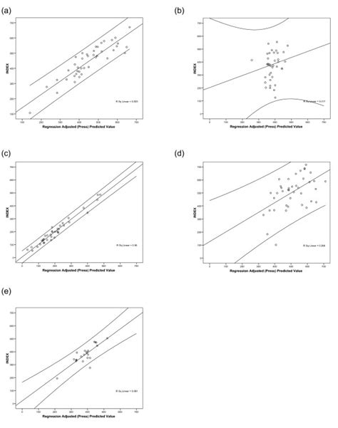 Multiple Linear Regression Analysis Press By Unsupervised Forward