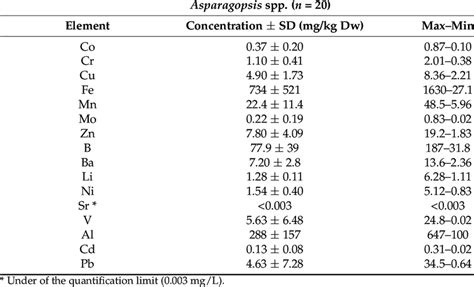 Average Concentrations Standard Deviations Sd And Maximum Minimum