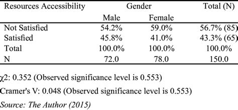 Gender And Resources Accessibility Download Scientific Diagram