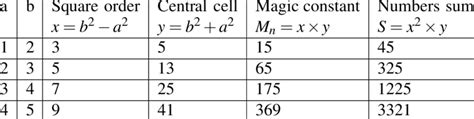 general information about natural magic squares of odd order