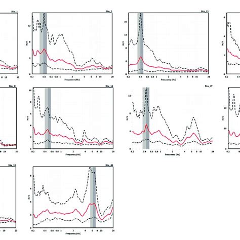 Examples Of H V Spectral Ratio At Ambient Noise Measurement Stations