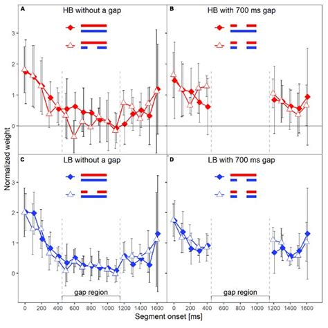 Mean Normalized Temporal Weights As A Function Of Segment Onset For