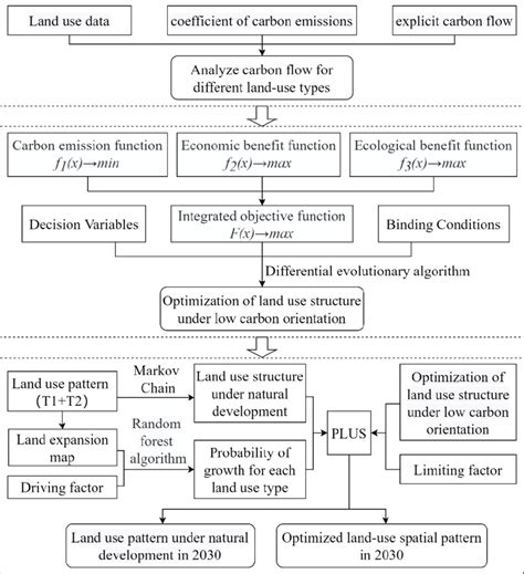 The Roadmap Of This Study Download Scientific Diagram