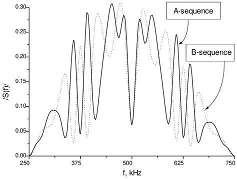 Spectra Of Two Ultrasonic Signals A And B Phase Modulated By Download Scientific Diagram