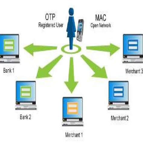 Uses Of Otp Different Ways For Generating Otps Are As Follows Based Download Scientific