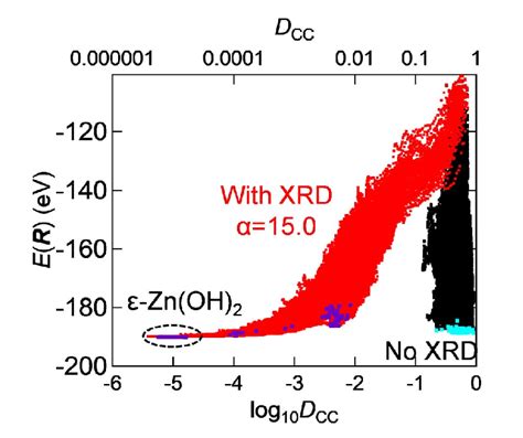 interatomic potential energies and penalty function d cc values for the