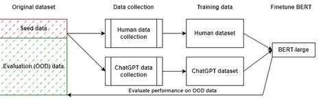 the evaluation process on out of distribution ood data for one