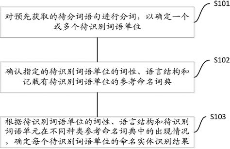 recognition method of named entity eureka patsnap