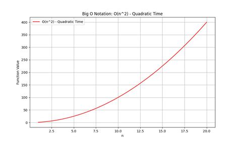 Quadratic Time Complexity Dsa Using Javascript Bigbinary Academy