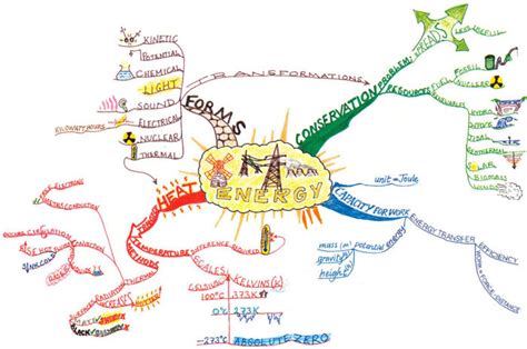 Concept Map About The Components Of An Atom Map