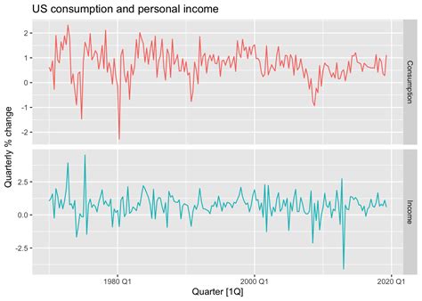 Chapter 10 Dynamic Regression Models Forecasting Principles And