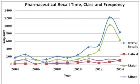 figure 1 from variable and attribute control charts in trend analysis
