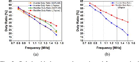 Figure 1 From Frequency And Duty Ratio Control Of Bidirectional Class E2 Converter Semantic