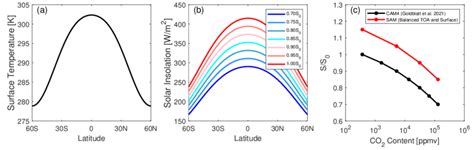 A Zonal Mean Sea Surface Temperature In Fixed Sst Simulations B