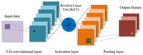 An Enhanced Cnn Lstm Remaining Useful Life Prediction Model For Aircraft Engine With Attention