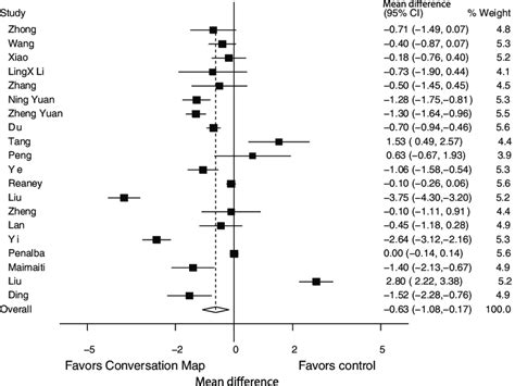 effect of conversation map on hemoglobin a1c levels download