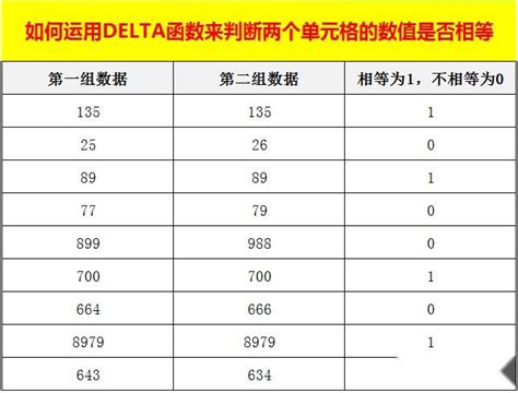 WPS表格技巧如何运用DELTA函数来判断两个单元格的数值是否相等 知乎