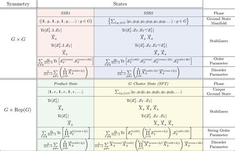 Table Iii From Non Invertible Symmetry Protected Topological Order In A Group Based Cluster