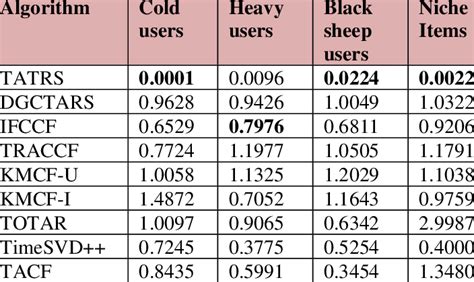Mae Of The Algorithms Over Different Views Of The Dataset Download