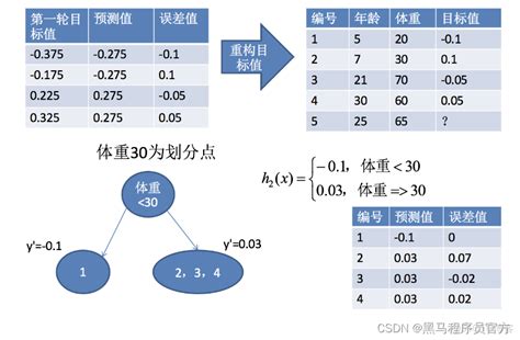 机器学习算法：boosting集成原理和实现过程51cto博客机器学习集成算法