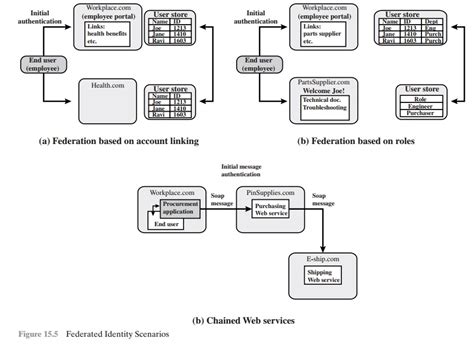 Federated Identity Management