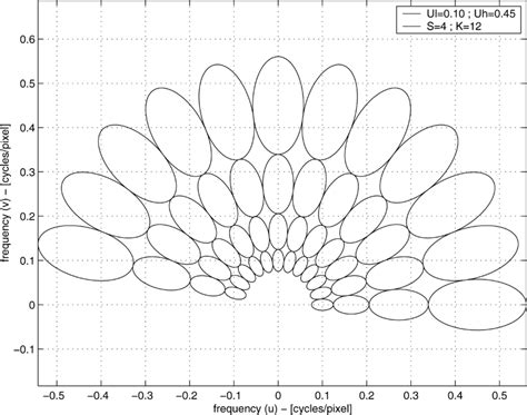 2 Examples Of Gabor Filters In The Frequency Domain Each Ellipse
