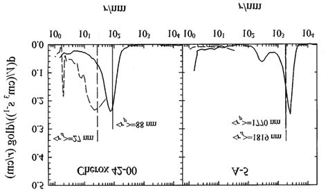 Pore Size Distributions Mercury Porosimetry Solid Line Nitrogen