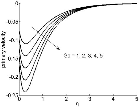 effects of mass grashof number gc on primary velocity in slip regime download scientific diagram