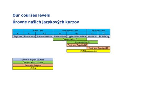 How Our Courses And Levels Work British Council
