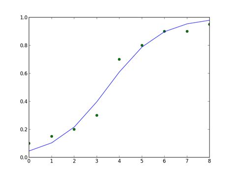 r maximum likelihood curve model fitting in python cross validated