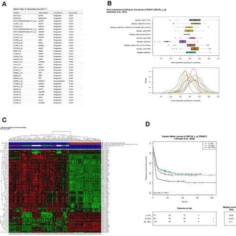 The Role Of Runx1 And Its Binding Sites In Leukemias A Screenshot Of Download Scientific