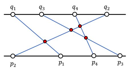Algorithms Finding The Number Of Intersections Of N Line Segments With Endpoints On Two
