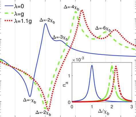 Color Online Logarithmic Plot Of Equal Time Secondorder Correlation