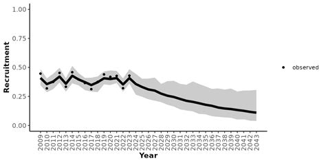 Bayesian Demographic Projection • Cariboumetrics