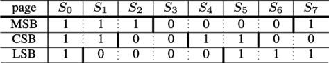 Table 1 From Read Reference Voltage Adaptation For Nand Flash Memories With Neural Networks