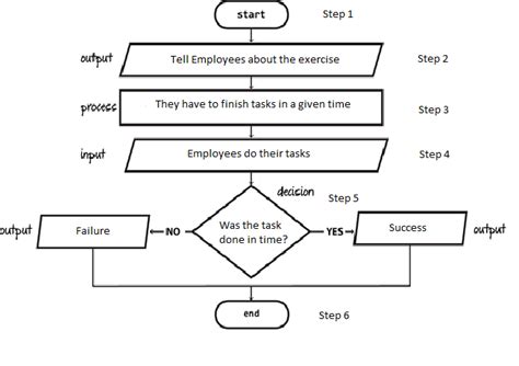 Flow Chart Images Meanings