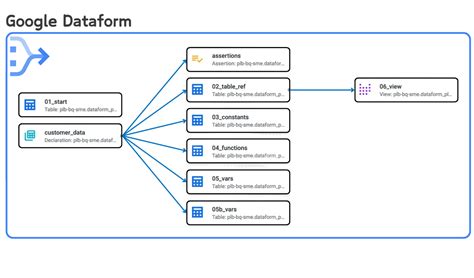 Building Sql Pipelines In Bigquery With Dataform By Lak Lakshmanan