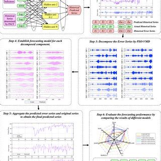The Architecture Of The Proposed Forecasting Model Download Scientific Diagram