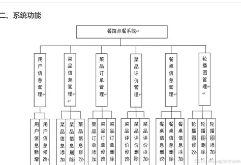 Java毕设项目ii基于ssm框架的餐馆点餐系统的设计 Csdn博客