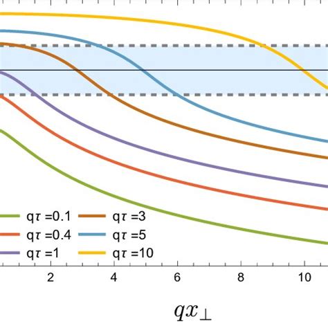 ρl Plotted As A Function Of Qx ⊥ For Various Fixed Values Of Qτ The Download Scientific