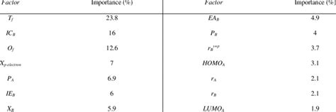 Importance And Correlation Of Selected Features Using The Gbr Algorithm