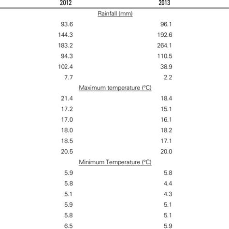 Monthly Rainfall Distribution Mean Maximum And Minimum Temperatures