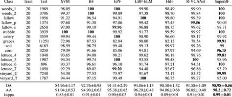 classification accuracy of different methods for salinas download