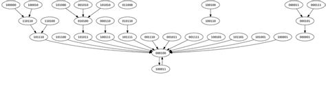 The State Transition Graph Stg Of The Bn Of Fig 1 An Stg Encodes