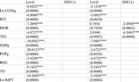 Unit Root Tests Levin Lin Chu Test LLC Im Pesaran Shin Test IPS Download Scientific Diagram