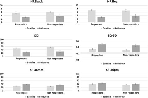 Pair Wise Comparison Of Longitudinal Data Shown As Mean 95 Confidence