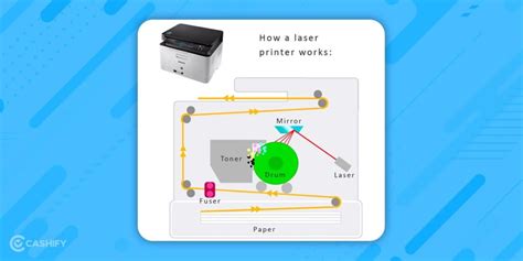 Laser Printer Why It Should Be Your Next Purchase Cashify Printers Blog