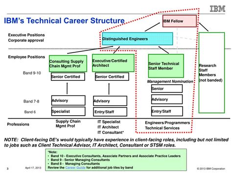 Ppt Destination Distinguished Engineer Ibm Fellow Powerpoint