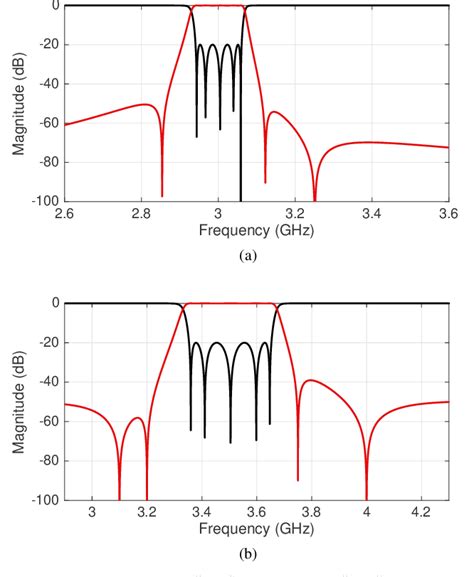 Figure 1 From Inverse Nonlinear Eigenvalue Problem Framework For The Synthesis Of Coupled