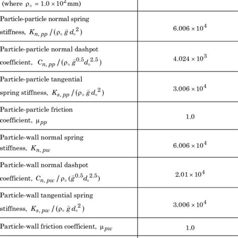 normalized simulation parameters of granular pile construction